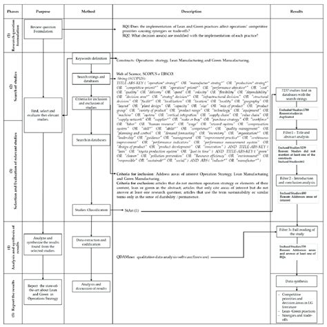 Summary Of Slr Protocol Source Created By Authors Download