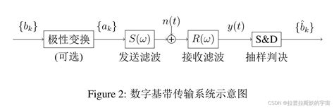 通信原理仿真——数字基带和频带传输 数字基带传输系统仿真 csdn博客