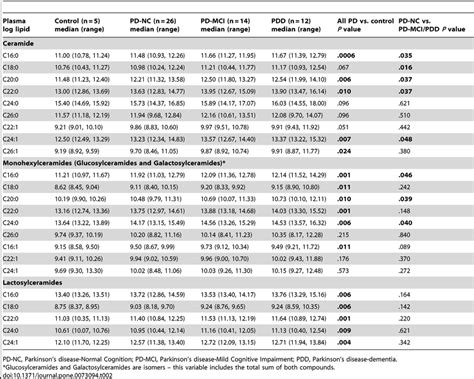 Group Differences In Plasma Sphingolipids Involved In Glucosylceramide Download Table