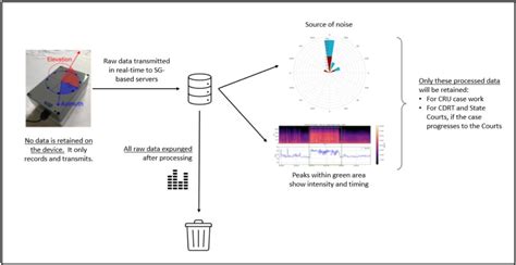 Noise Sensors May Be Installed In Homes To Collect Evidence In