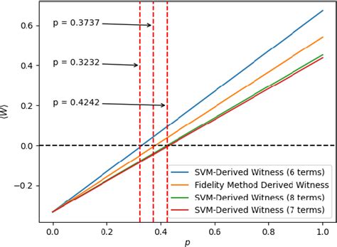 Figure 10 From Machine Learning Derived Entanglement Witnesses Semantic Scholar