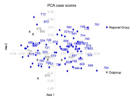 Representation Of The Euclidean Biplot By Principal Component Analysis Download Scientific