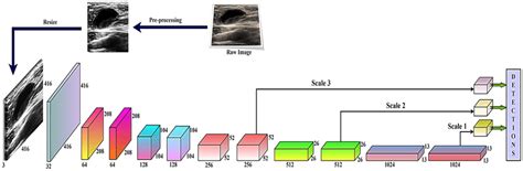 YOLO V Based Layered Architecture For Breast Cancer Detection And Download Scientific Diagram
