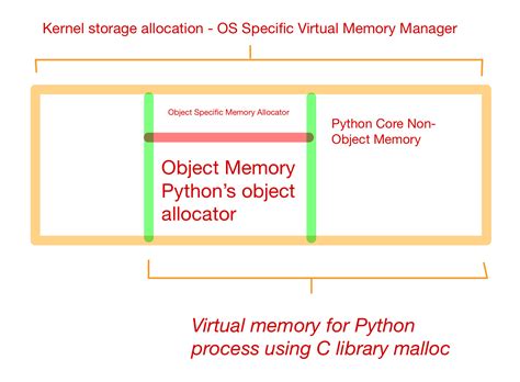 Memory Management In Python My Cognitive Cogitations