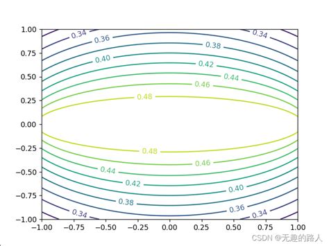 Pythonnumpy数值计算实验创建全0数组x1全1数组x2随机数数组x3 Csdn博客