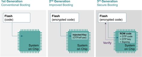 Secure Boot Pufsecurity Puf Based Security Ip Solutions Secure The Connected World