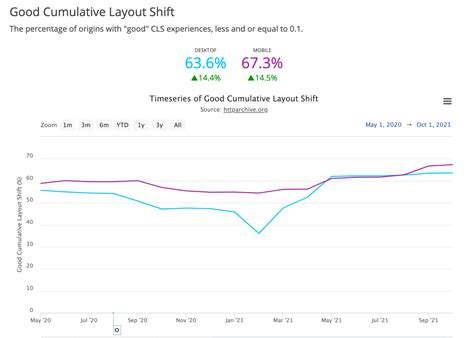 Web Performance Calendar Have Core Web Vitals Made The Web Faster