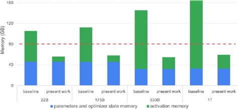 Pdf Reducing Activation Recomputation In Large Transformer Models Semantic Scholar