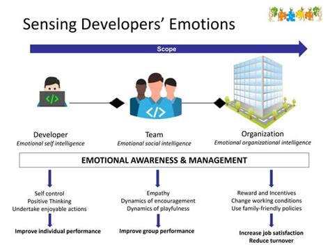 Emotion Detection Using Noninvasive Low Cost Sensors Ppt