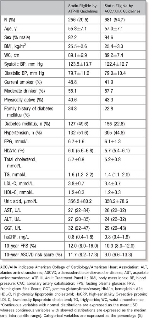 Table 1 From 2013 Acc Aha Cholesterol Guideline Versus 2004 Ncep Atp Iii Guideline In The