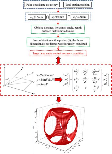 logical steps for the scheme optimization method download scientific