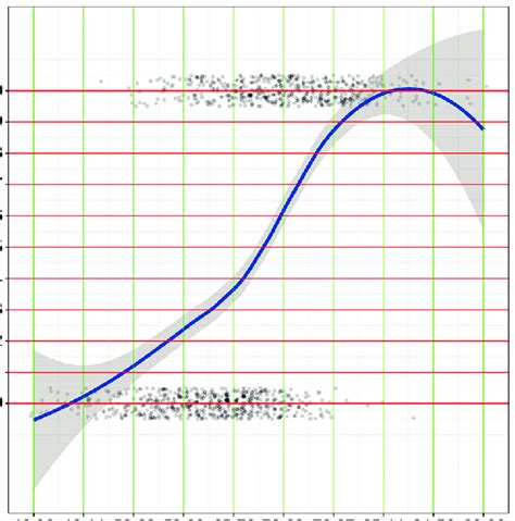 Loess Smoothing Curve Plotting The Probability Of Death Against Age