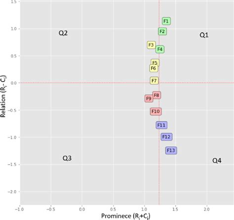 fuzzy dematel relation and prominence graph download scientific diagram