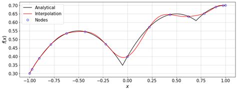 NB Interpolation And Integration An Introduction To Spectral Methods