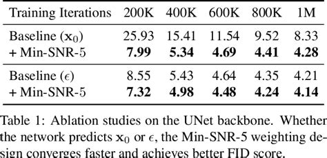Table 1 From Efficient Diffusion Training Via Min Snr Weighting Strategy Semantic Scholar