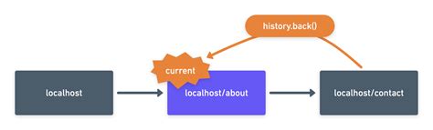 Working With History Pushstate And Replacestate In Javascript Florian Herlings