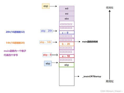 深度剖析c语言程序 函数栈帧的创建和销毁 纯肝货 csdn博客