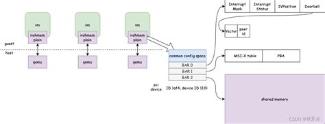 ivshmem plain设备原理分析 csdn博客