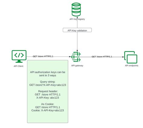 Api F5 Devcentral