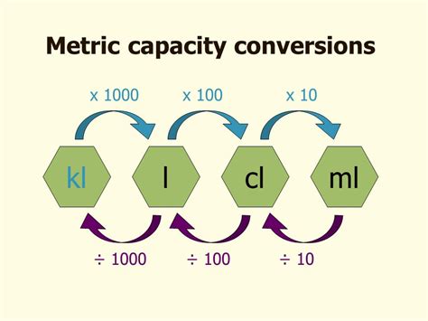 Metric Capacity Conversion Chart Comprehensive Metric Capacity