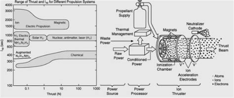Metronome Ionic Wind Thrusters And Ion Drives