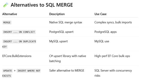 ⚔️ The Mighty Merge Using Sql Merge Statements Safely With Ef Core