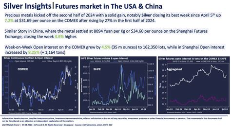Hugo Pascal On Linkedin Preciousmetals Silver Comex China Shfe Preciousmetals Commodities…