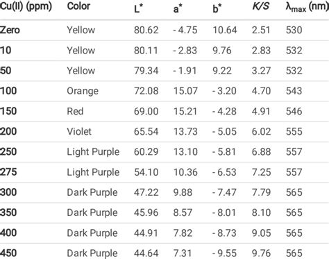 Colorimetric Parameters For The Sensor Paper Strip At Different