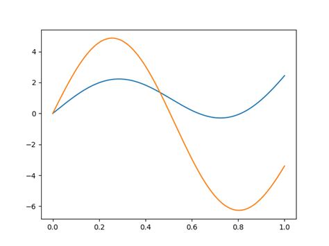 Creating A New Basis — Scikit Fda 0102dev0 Documentation