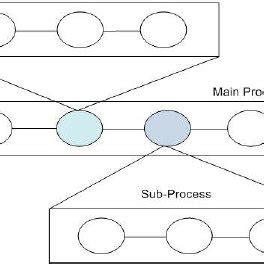 Example Of Sub Process Model Download Scientific Diagram