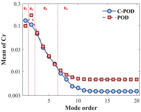 A Clustering Based Dimensionality Reduction Method Guided By Pod