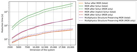 The Four Methods Computational Times Vs The Original Models
