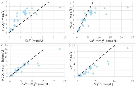 Investigating Carbonate Dissolution A Concentration Of Ca Relative