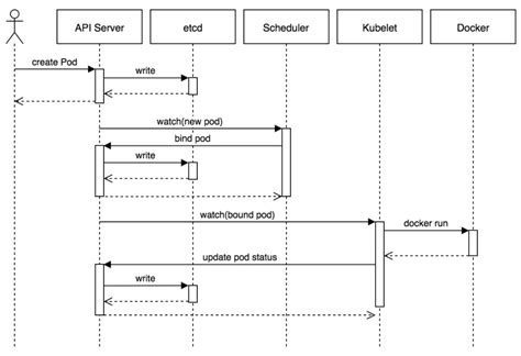 Apiserver 简介 · Kubernetes源码学习 Apiserver 简介 · Kubernetes源码学习