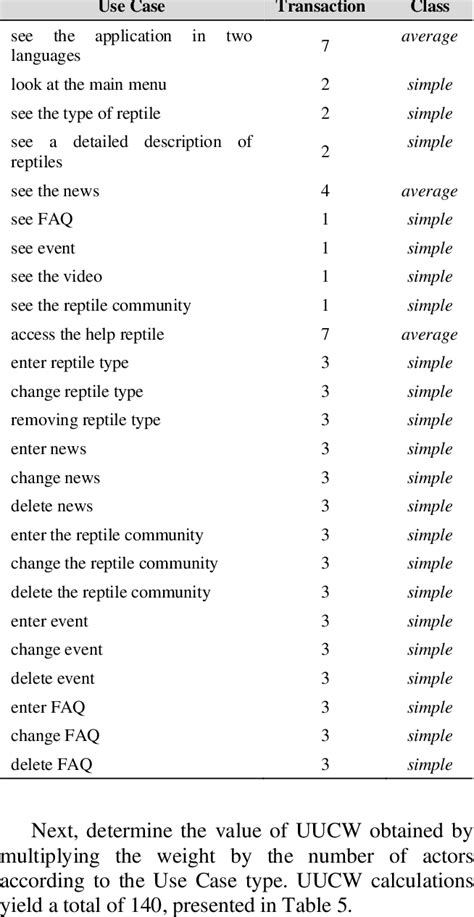 Distribution Of Use Case Complexity Download Scientific Diagram