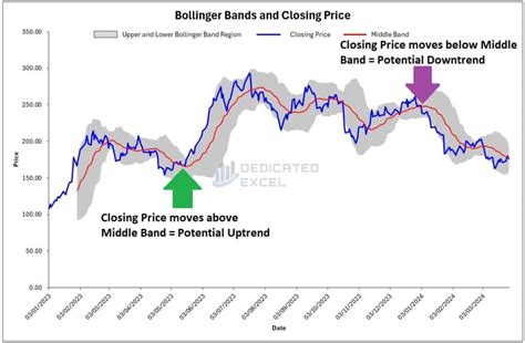 Excel Bollinger Bands Calculator Dedicated Excel