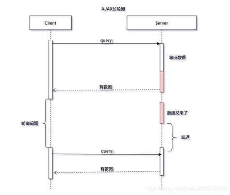 服务器推送技术之短轮询、长轮询、sse和websocket 服务器主动轮询 设备 代码设计 csdn博客