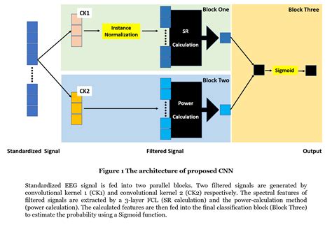 Using Fully Connected Layer To Extract Interpretable Component For