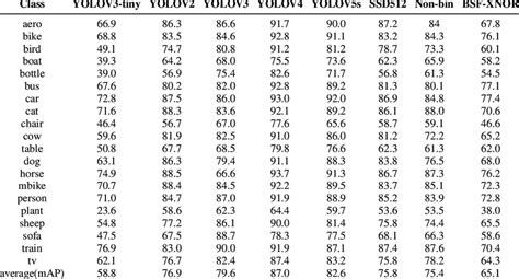Results On Pascal Voc Dataset Ap With Input Size Of 512×512