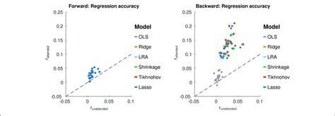 Test Set Regression Accuracies R Attend For Each Forwardbackward