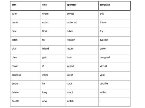 C Keywords ~ Concept Of C