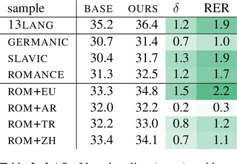 Table 1 From Zero Shot Dependency Parsing With Worst Case Aware