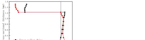 Rolling Direction Stress At The Driving Cross Section Of Single Roll х