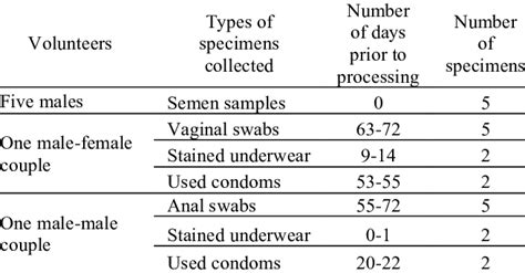 Types And Number Of Biological Specimens Processed In This Study Download Table