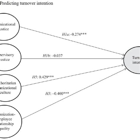 Predicting Turnover Intention Download Scientific Diagram
