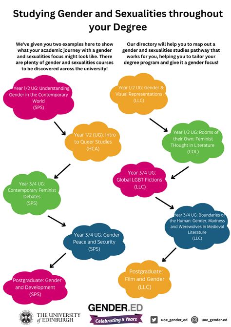 Learning Teaching And Curriculum Gendered Gendered Is A Cross