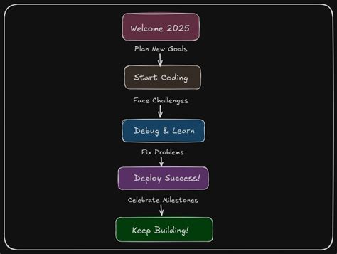 Umamahesh Ramalapudi On Linkedin 2025 A New Year New Code And