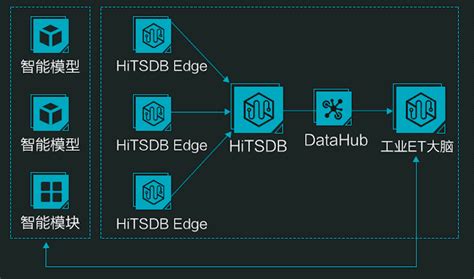 阿里云新推出 Hitsdb Iot套件 物联网设备上云步入快车道 阿里云开发者社区