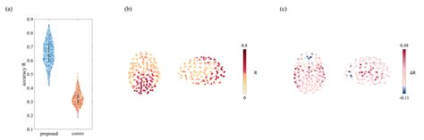 Fig S4 Comparison With The Communication Model In Nki Dataset A