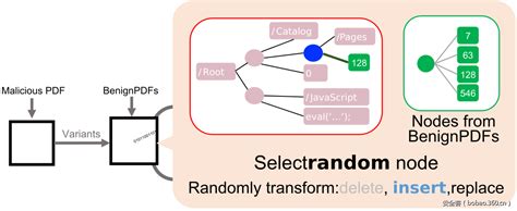 【技术分享】对深度学习的逃逸攻击 ——探究人工智能系统中的安全盲区 安全客 安全资讯平台